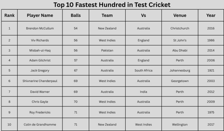 Top 25 Fastest Hundred in Test Cricket